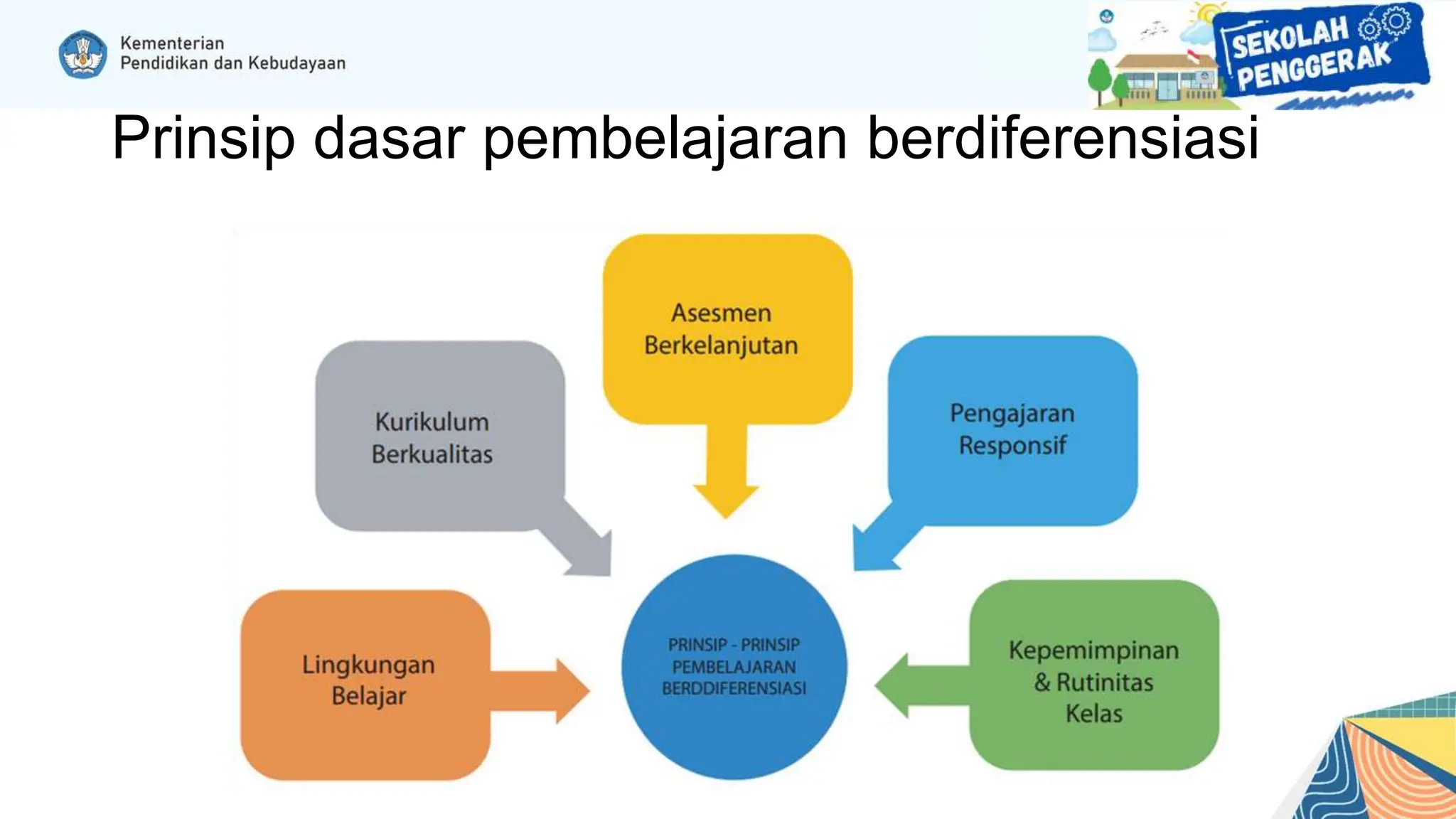 Materi Keberagaman Murid dan Pembelajaran Berdiferensiasi.pptx