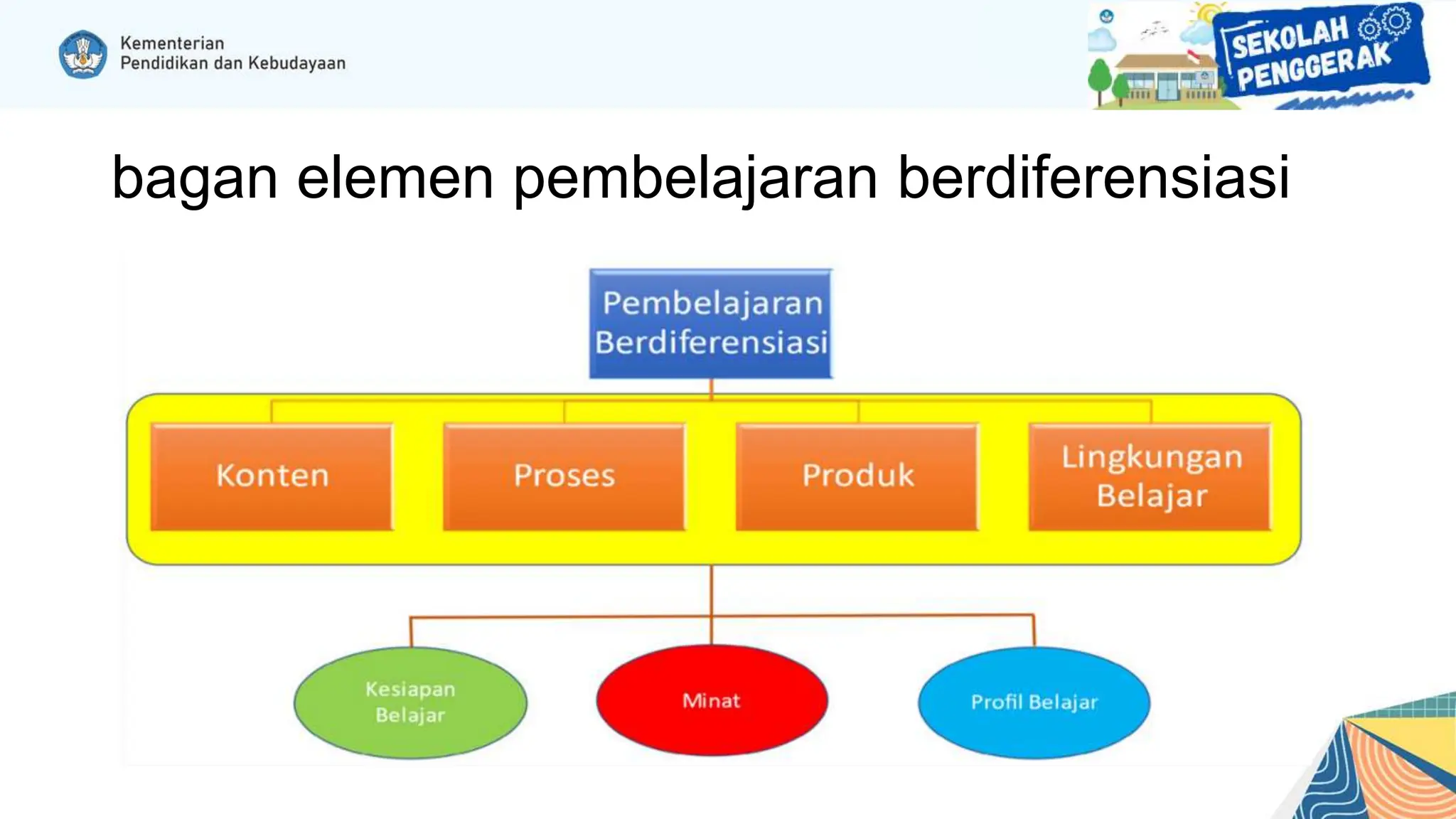 Materi Keberagaman Murid dan Pembelajaran Berdiferensiasi.pptx