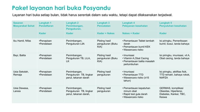 MATERI KEBIJAKAN POSYANDU ILP DAN OVERVIEW 25 TKK KADER.pptx