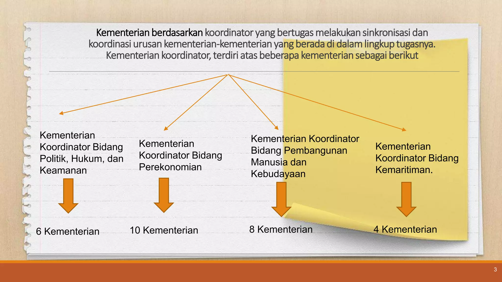 KEDUDUKAN DAN FUNGSI LEMBAGA KEMNETERIAN NEGARA REPUBLIK INDONESIA DAN ...