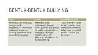 Materi_Kenali_Bullying_AKTIVITAS 1.ppt
