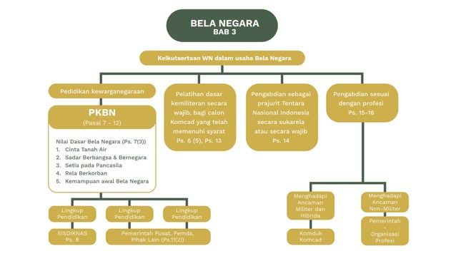 Materi Kepemimpinan Bela Negara | PDF