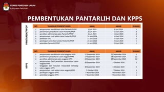 MATERI_Ketua TAHAPAN_PILKADA_2024 dalam Pelantikan PPD Rev.pptx