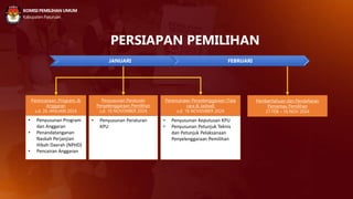 MATERI_Ketua TAHAPAN_PILKADA_2024 dalam Pelantikan PPD Rev.pptx