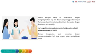 Materi Komunitas Belajar REV.pptx untuk penguatan komunitas sekolah | PPTX