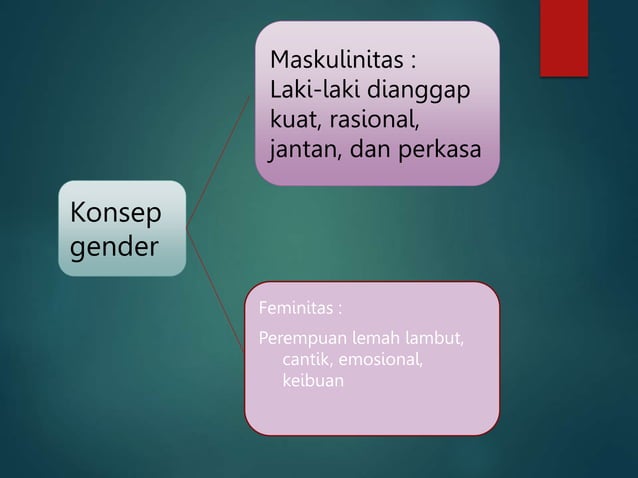 Materi Konsep Gender, Seks, dan Kesetaraan Gender (SIG 2022).ppt