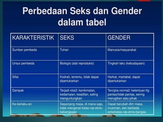 Materi Konsep Gender, Seks, dan Kesetaraan Gender (SIG 2022).ppt
