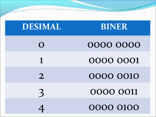 Materi konversi bilangan | PPT
