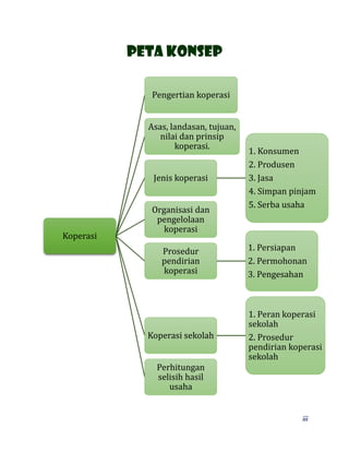 Materi koperasi | PDF