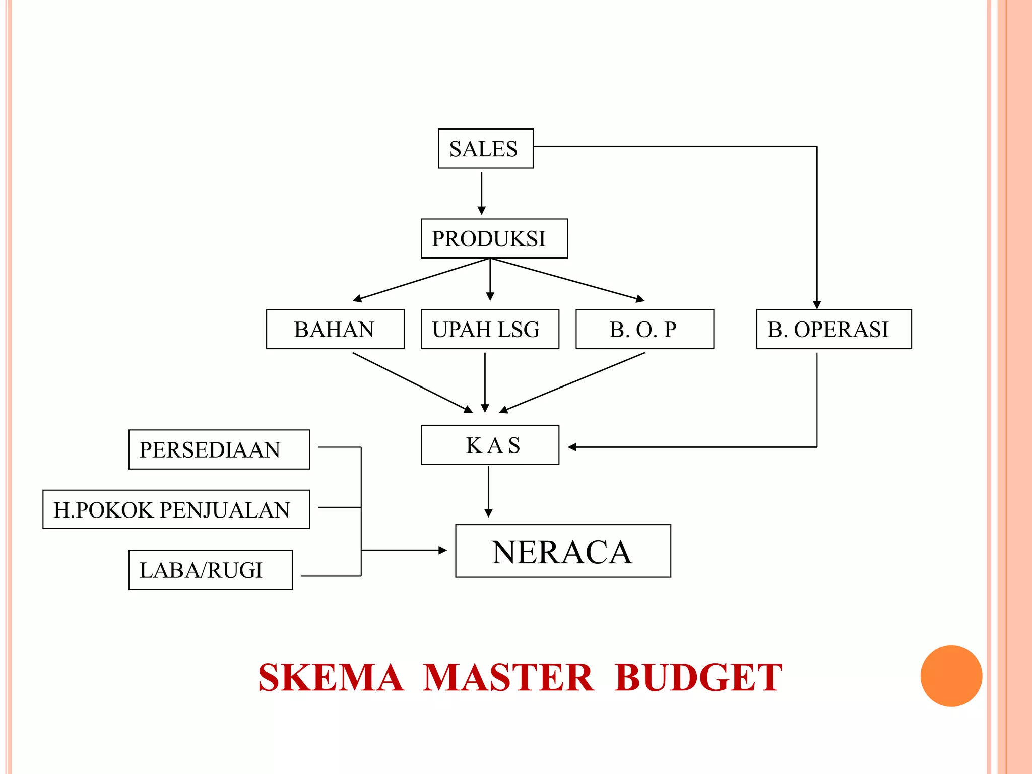 Pelatihan Penyusunan Master Budget | PDF