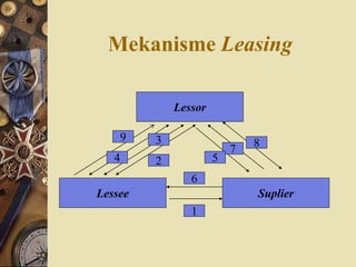 Mata Kuliah BANK dan Lembaga Keuangan - LEASING | PPT