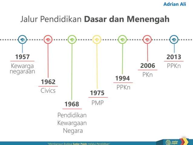 Materi kuliah PKN Pertemuan 1 | PPTX