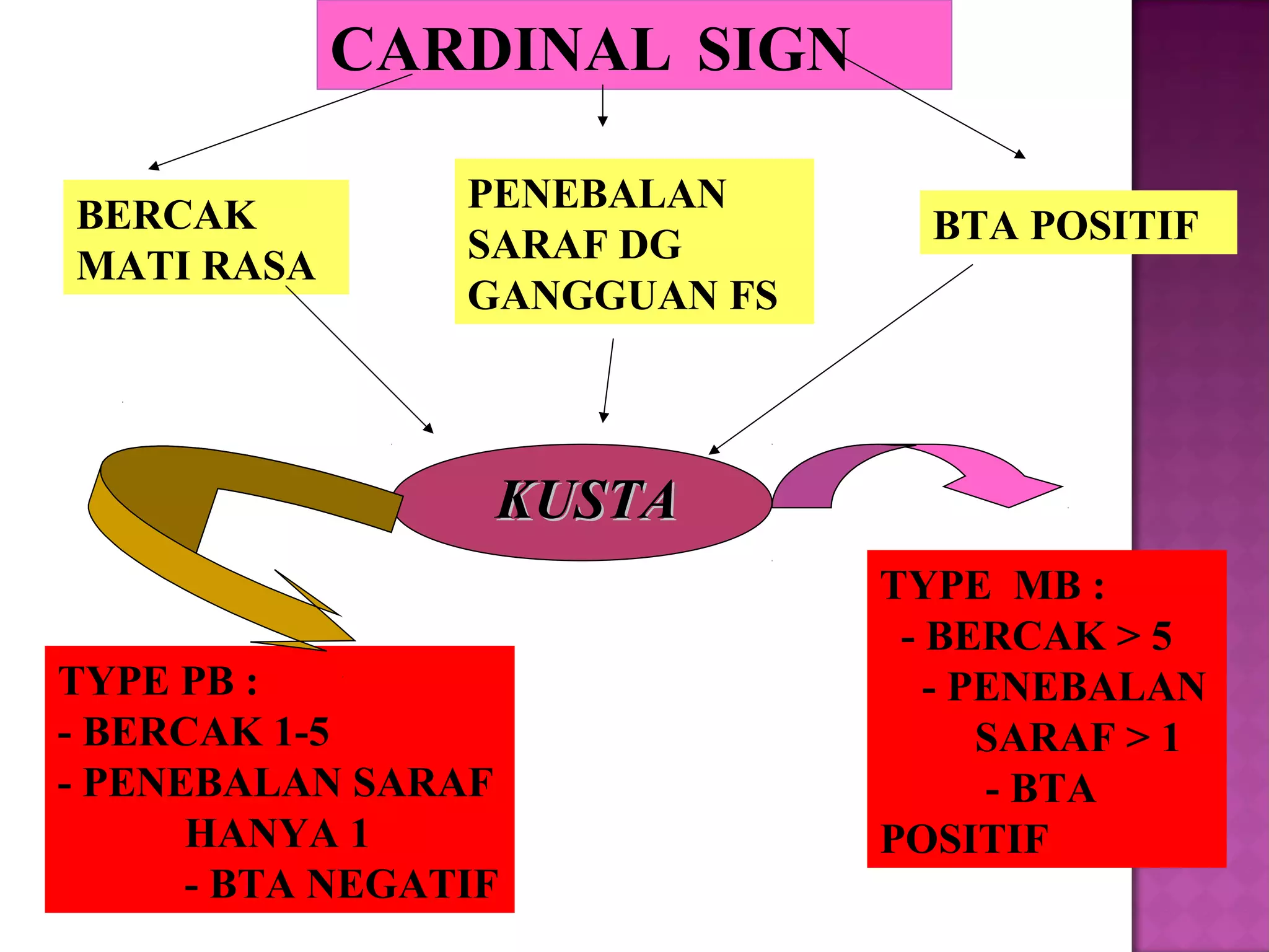 Materi kusta | PPT