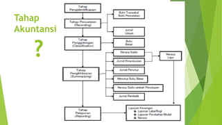 MATERI LAB PENGANTAR AKUNTANSI BAGIAN I PDF.pdf