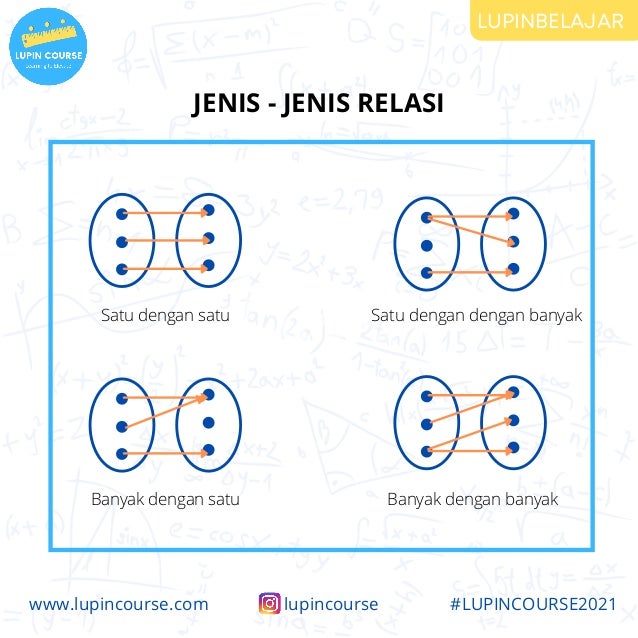 Materi, Latihan Soal Relasi dan Fungsi Kelas X