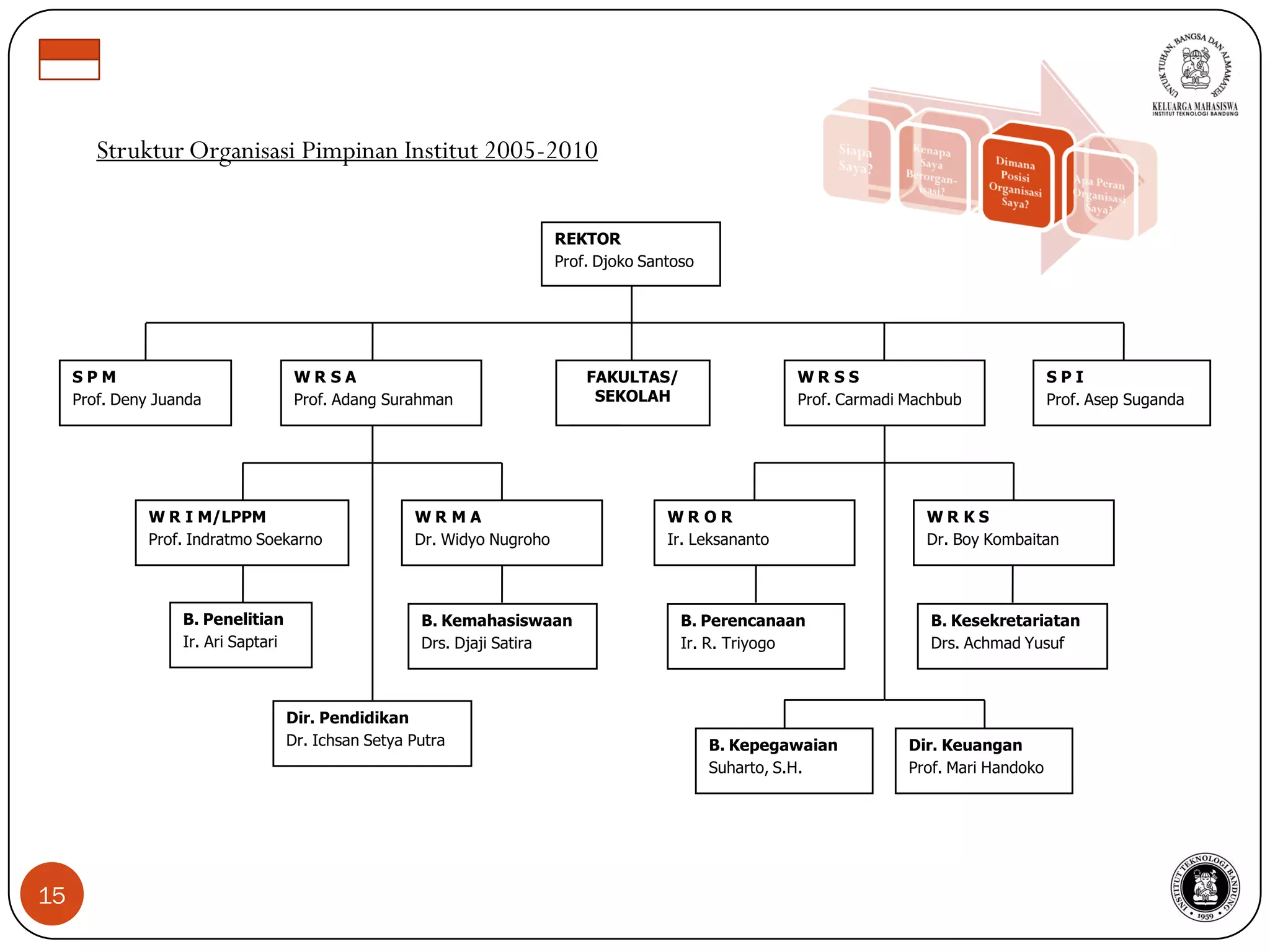 Peran HMTL dan ITB | PDF