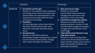 Materi Lotting Size(LFL LUC LTC EOQ POQ).pptx