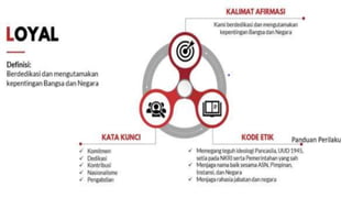 BERAKHLAK Materi Loyal Pelatihan dasar CPNS.pptx