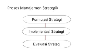 Materi Manajemen Strategik lengkap dan terpadu | PPT