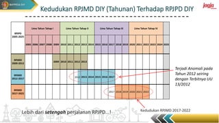 materi MES -kebijakan pembangunan DIY.pptx