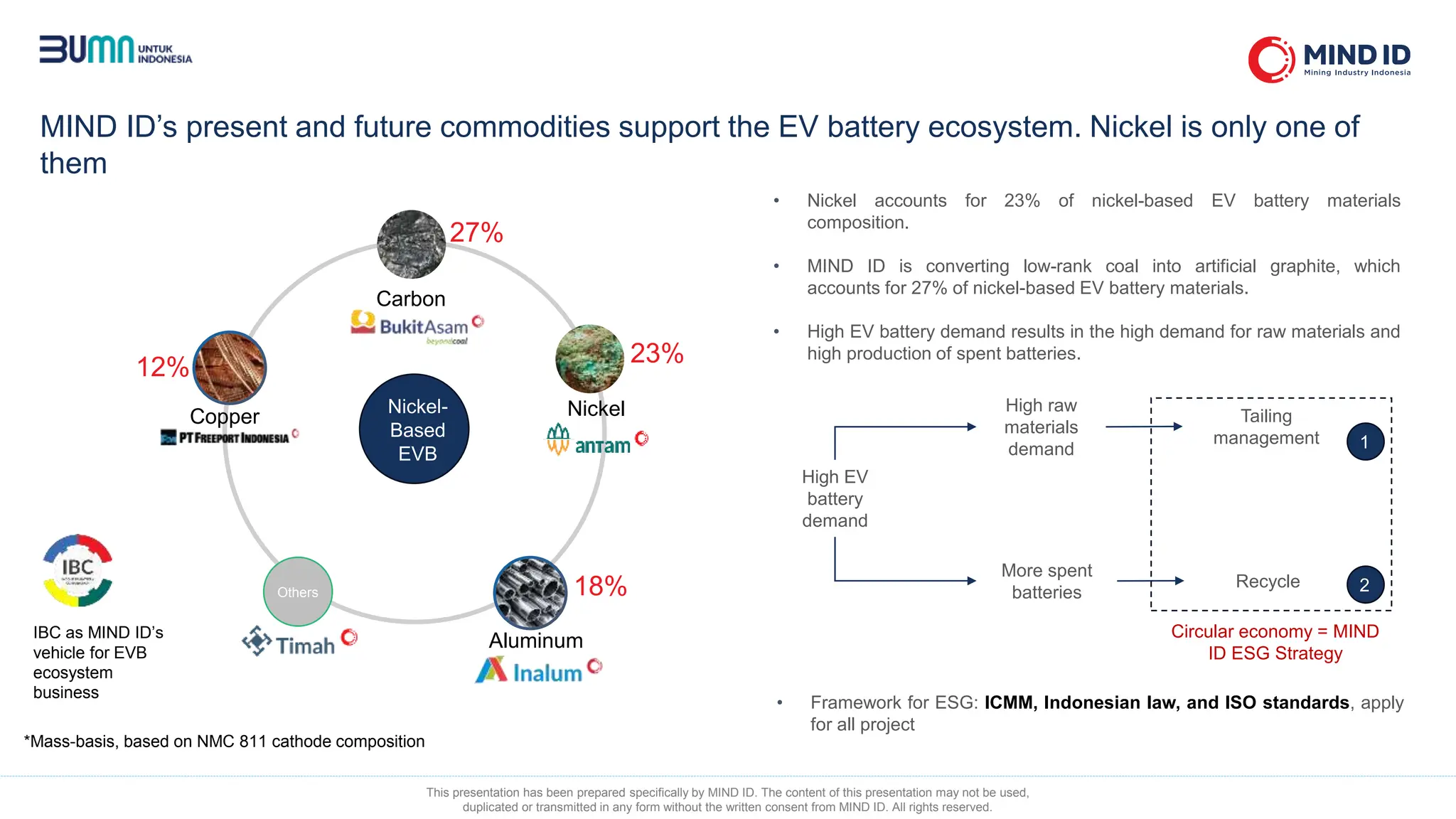 Materi MIND ID Nickel - Circular economy for sustainable EV battery ...