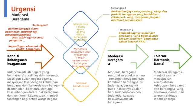 PRESENTASI MATERI MODERASI BERAGAMA.pptx
