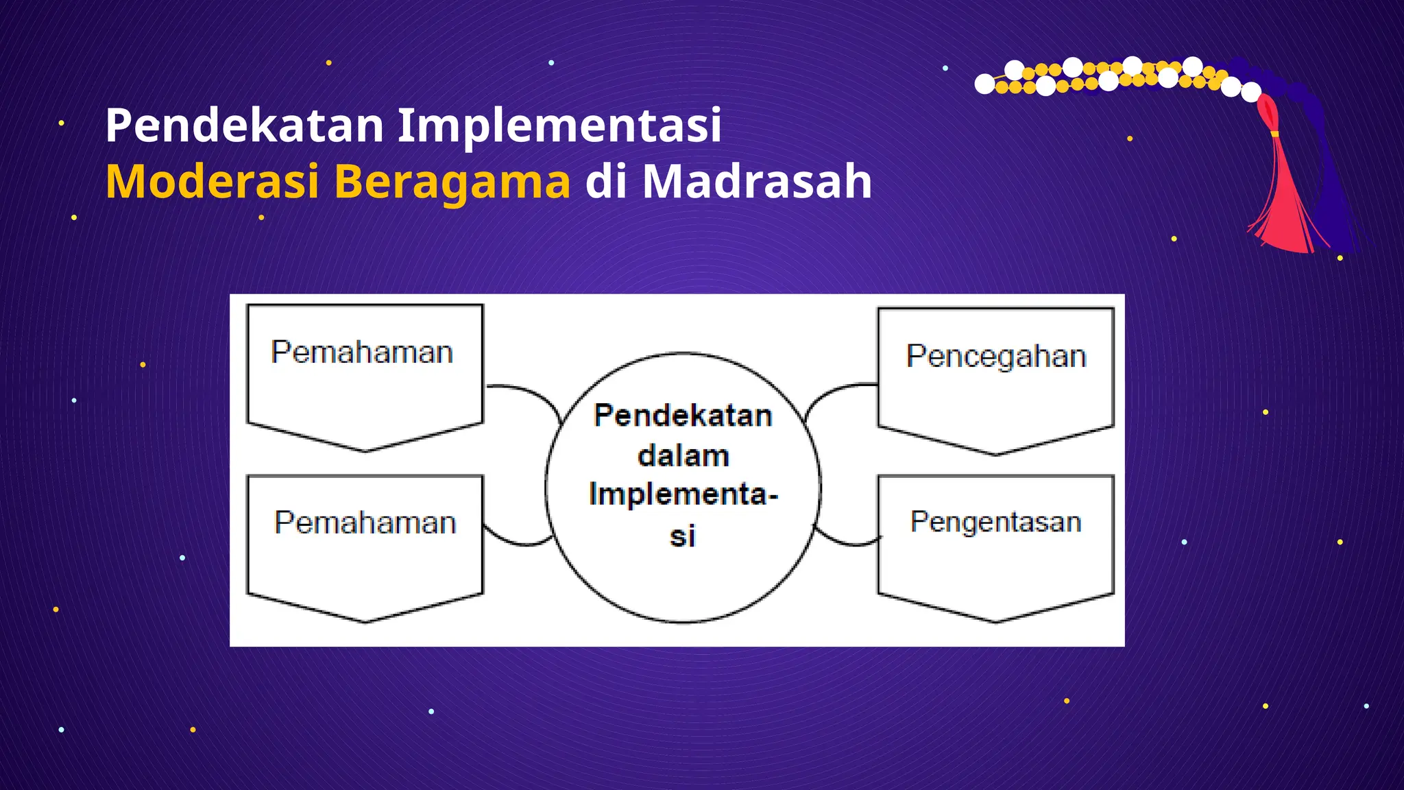 MATERI MODERASI BERAGAMA DI MADRASAH.pptx