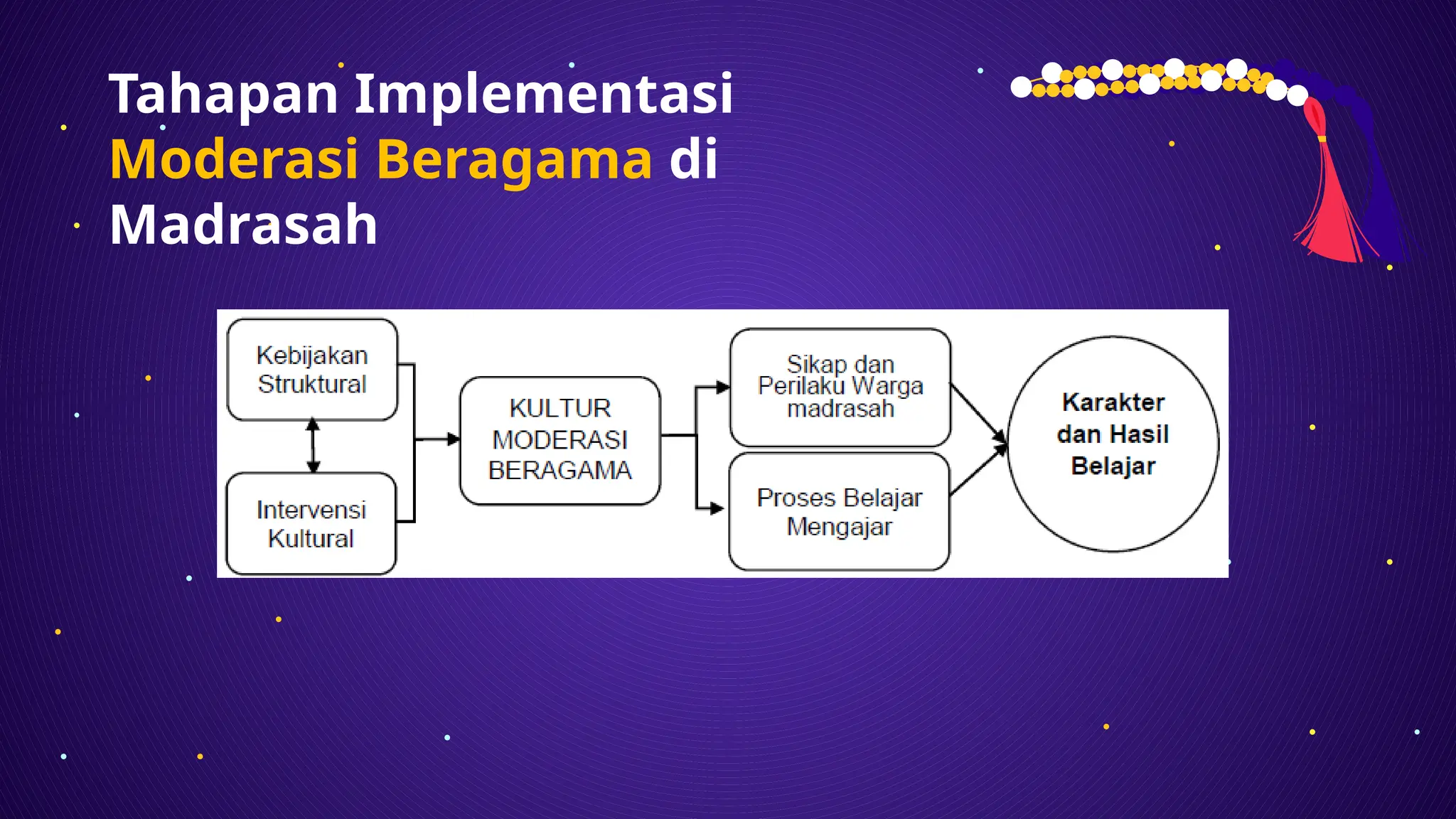 MATERI MODERASI BERAGAMA DI MADRASAH.pptx