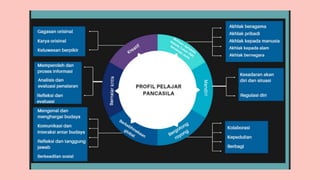 Materi Modul Ajar Kurikulum Merdeka Mapel | PPT