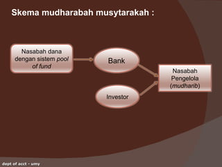 Materi mudharabah | PPT