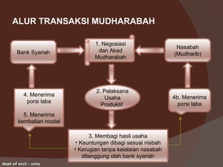 Materi mudharabah | PPT