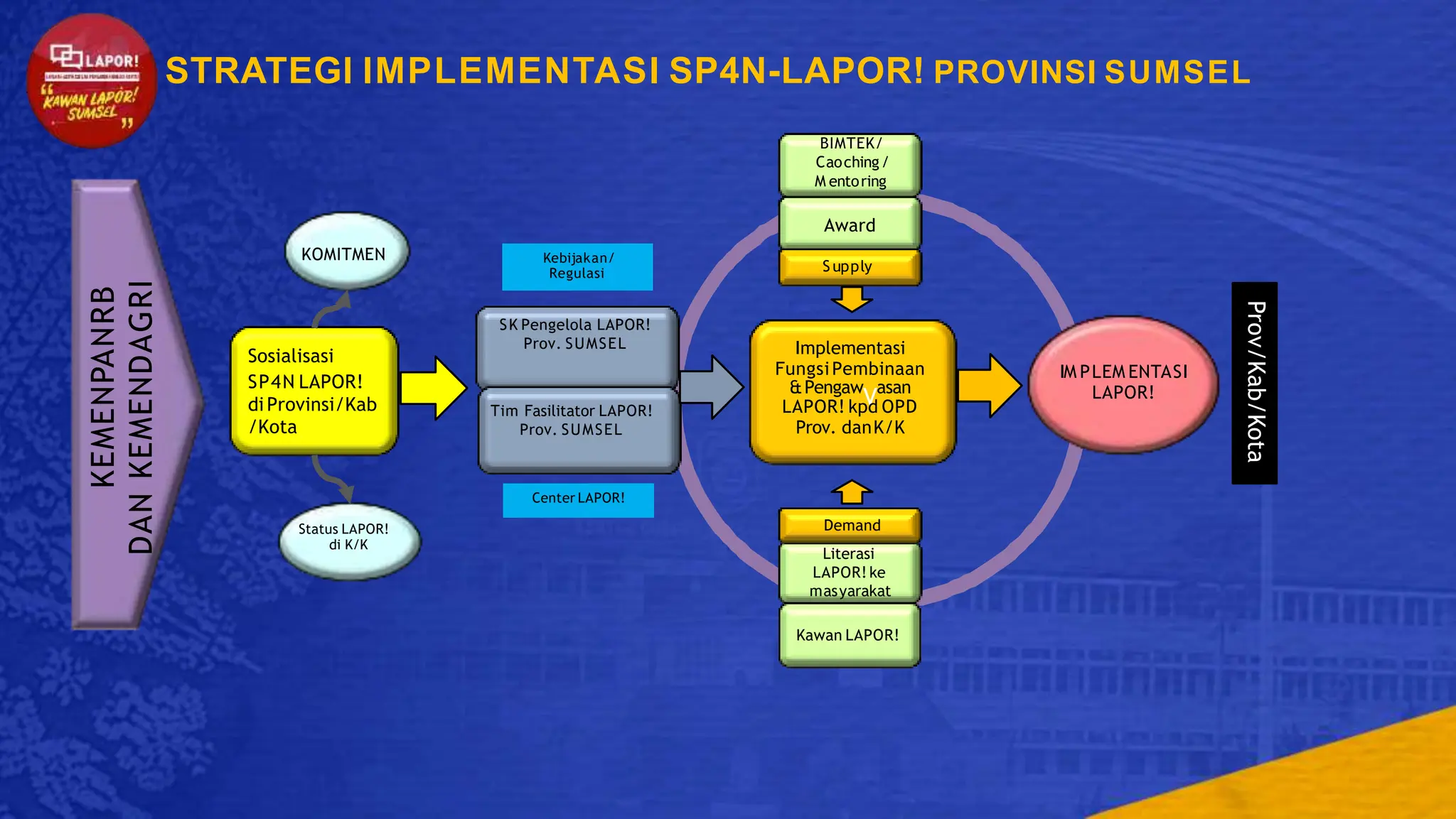 Materi Laporan Pengaduan Masyarakata Melalui Aplikasi SP4N -LAPOR | PPTX