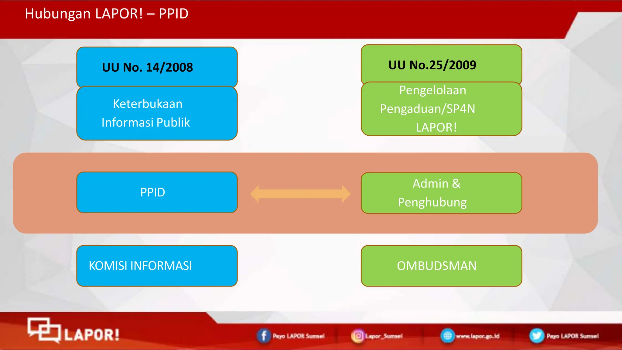 Materi Laporan Pengaduan Masyarakata Melalui Aplikasi SP4N -LAPOR | PPTX