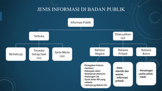 Materi Laporan Pengaduan Masyarakata Melalui Aplikasi SP4N -LAPOR | PPTX