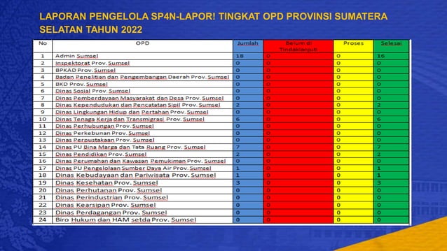 Materi Laporan Pengaduan Masyarakata Melalui Aplikasi SP4N -LAPOR | PPTX