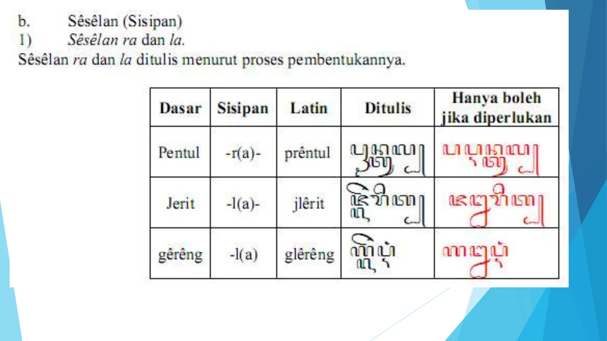 Materi menulis aksara jawa untuk lomba FTBI SD | PPTX