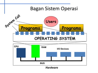 Materi Perkuliahan Sistem Operasi ( OS ).ppt
