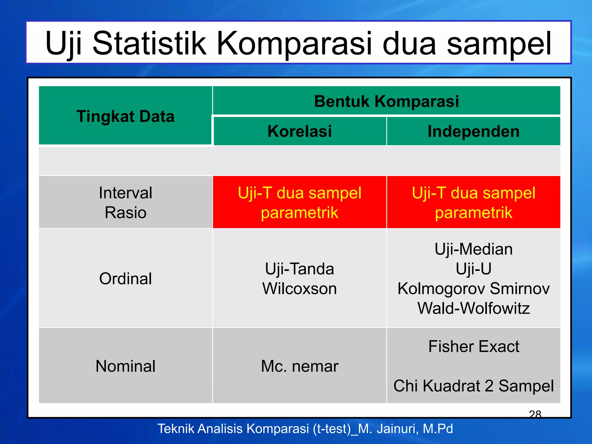Statistika parametrik_teknik analisis komparasi (uji-t) | PDF