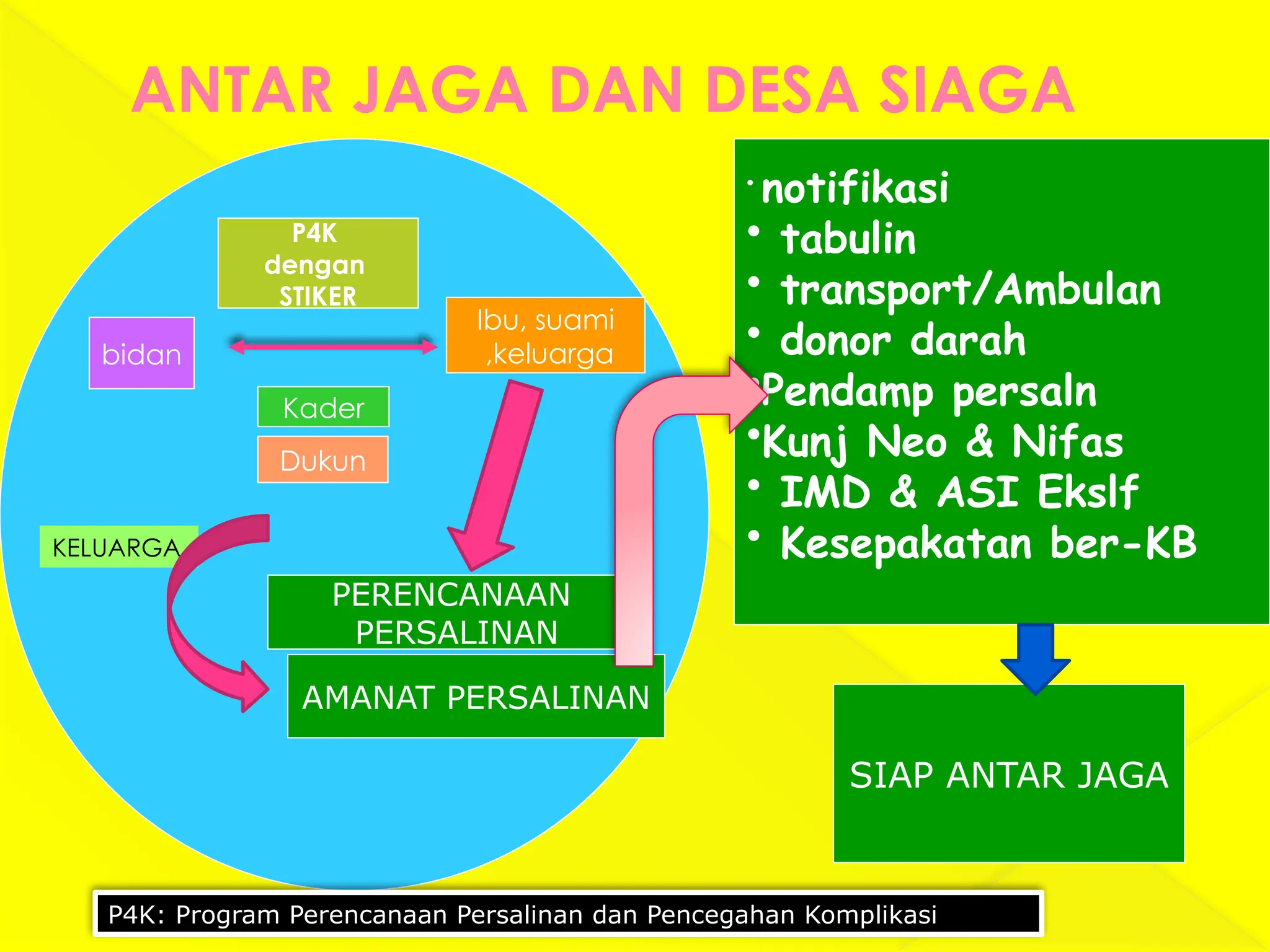 MATERI_P4K (1) peran program perencanaan persalinan.pptx