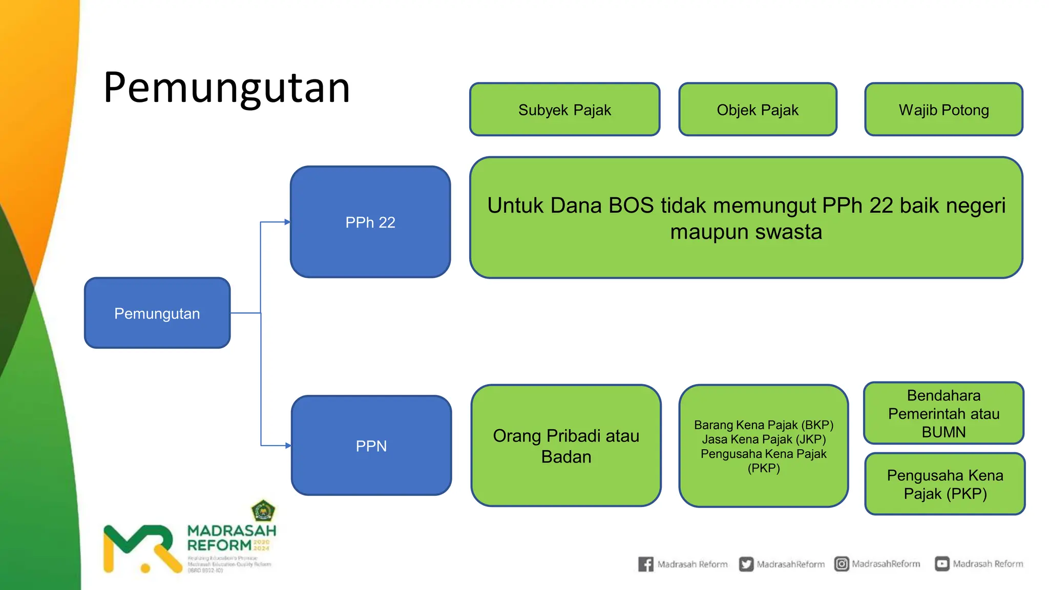 Materi Pajak Untuk BOS tahun 2024 untuk madrasah MI,MTS, dan MA | PDF