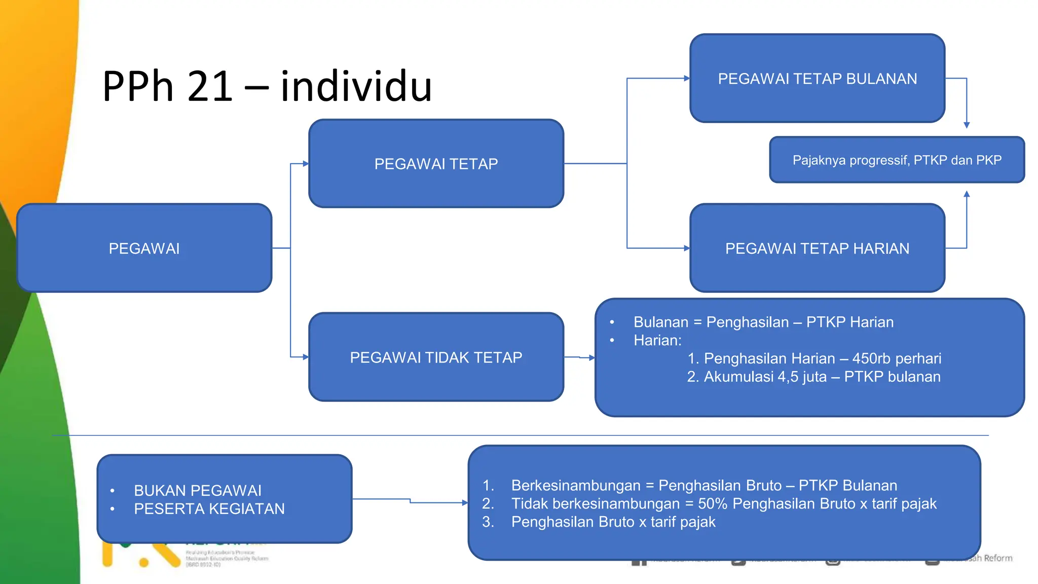 Materi Pajak Untuk BOS tahun 2024 untuk madrasah MI,MTS, dan MA | PDF