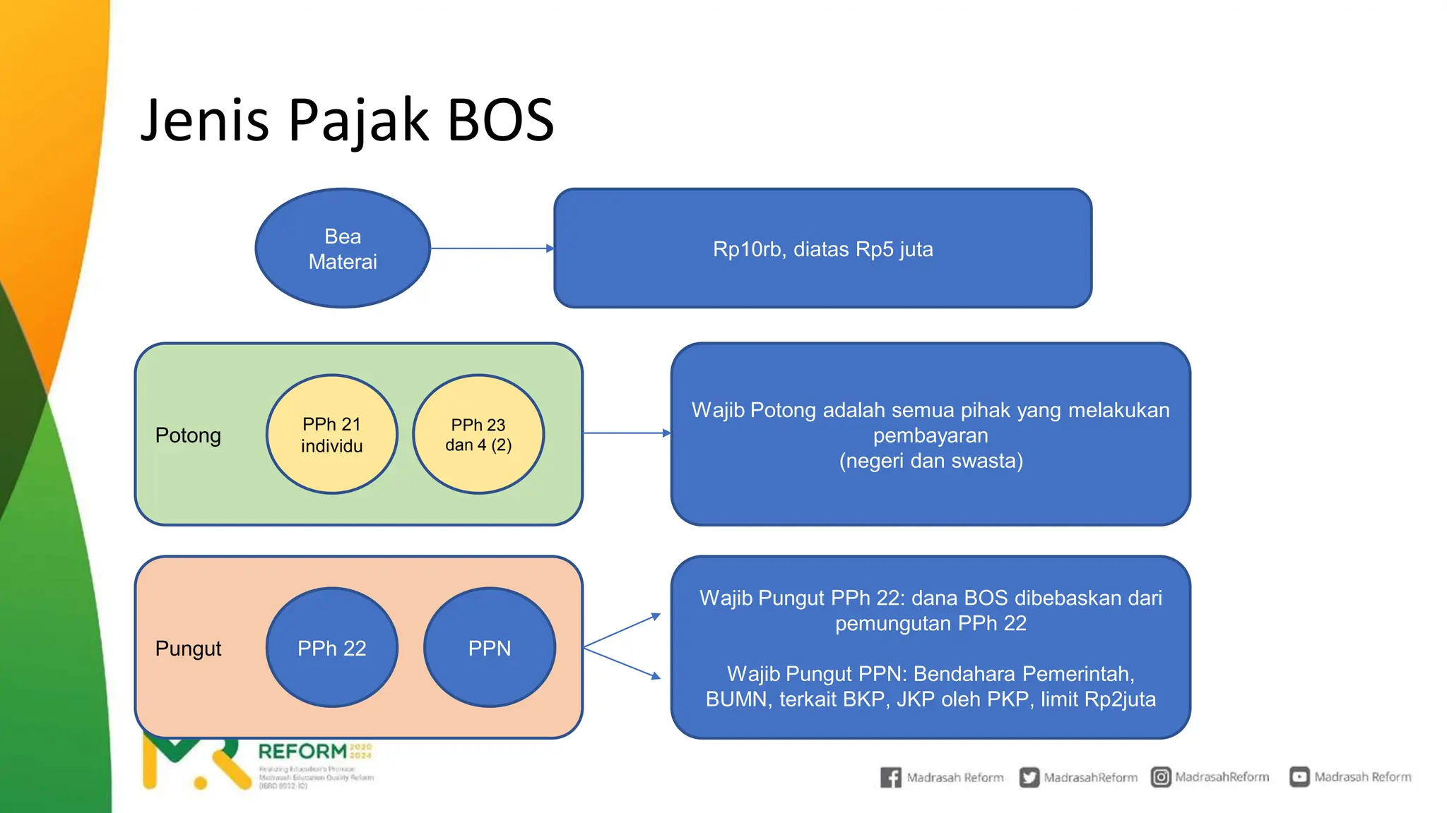Materi Pajak Untuk Bantuan Operasional Sekolah ( BOS ) | PDF
