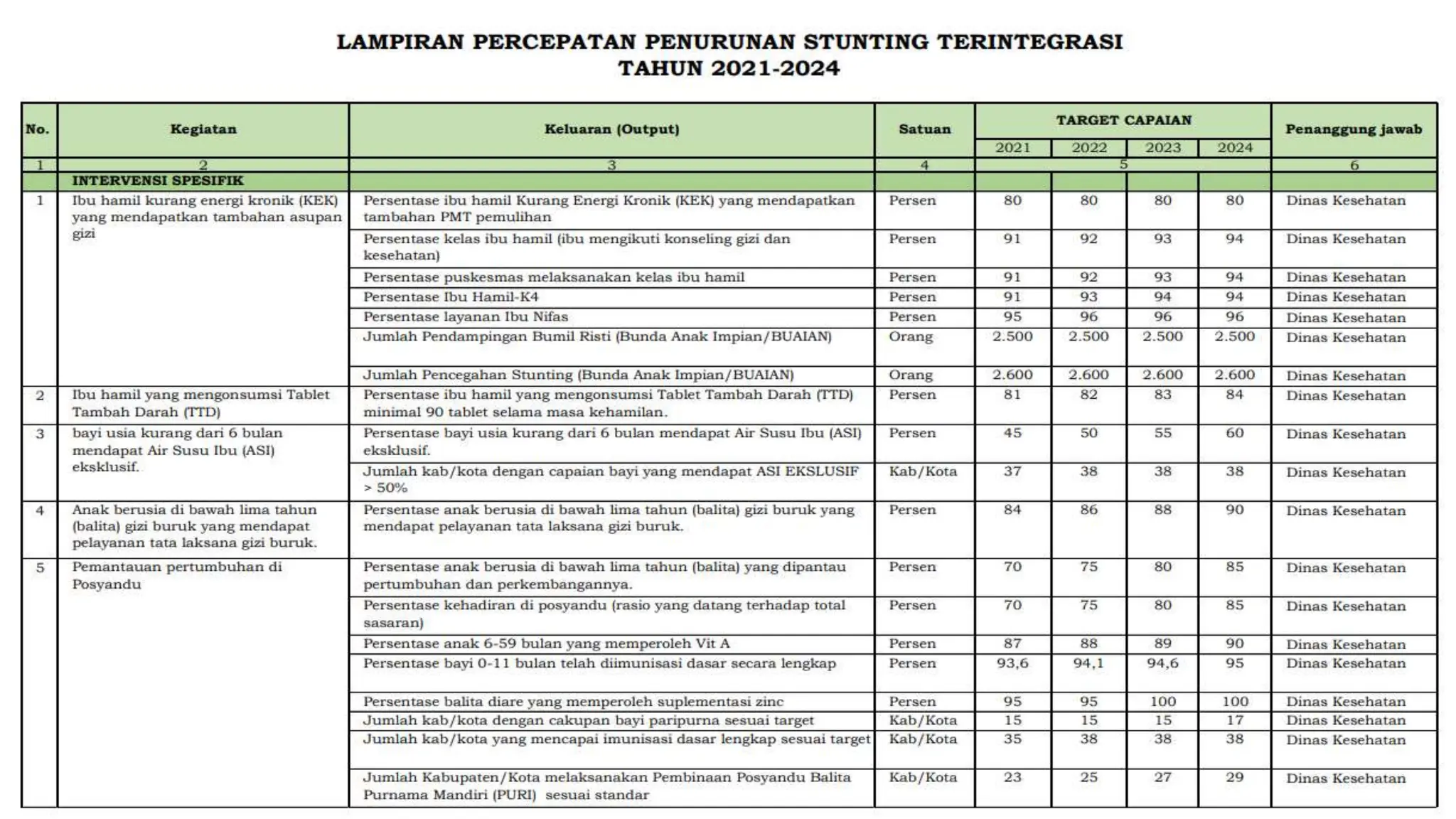 Rencana Aksi Percepatan Penurunan Stunting | PPTX