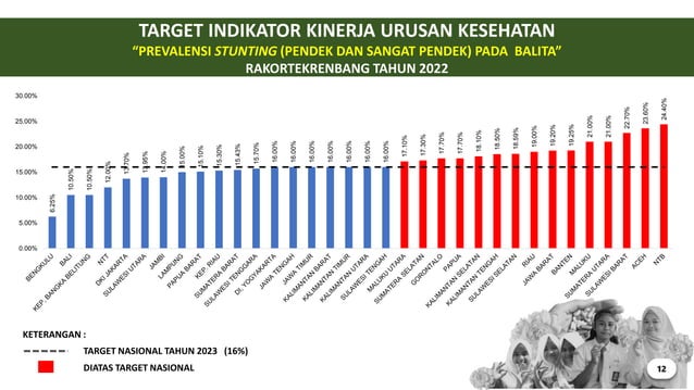Rencana Aksi Percepatan Penurunan Stunting | PPTX