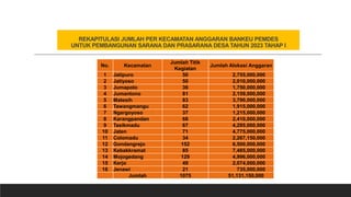 MATERI PAPARAN BANKEU UNTUK PEMBANGUNAN SARPRAS DESA TAHUN 2023.pptx