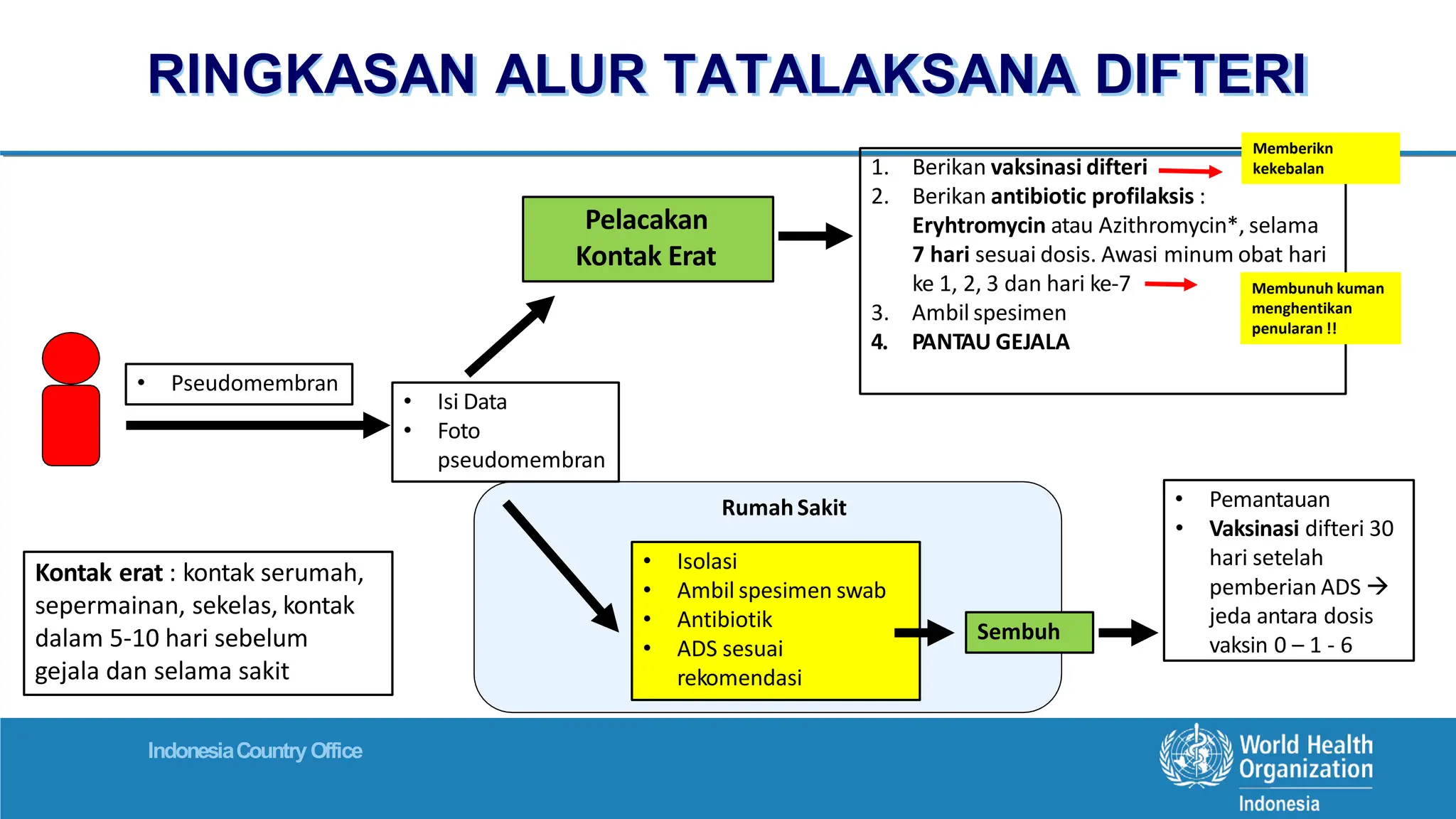 materi pd3i provinsi.pdf
