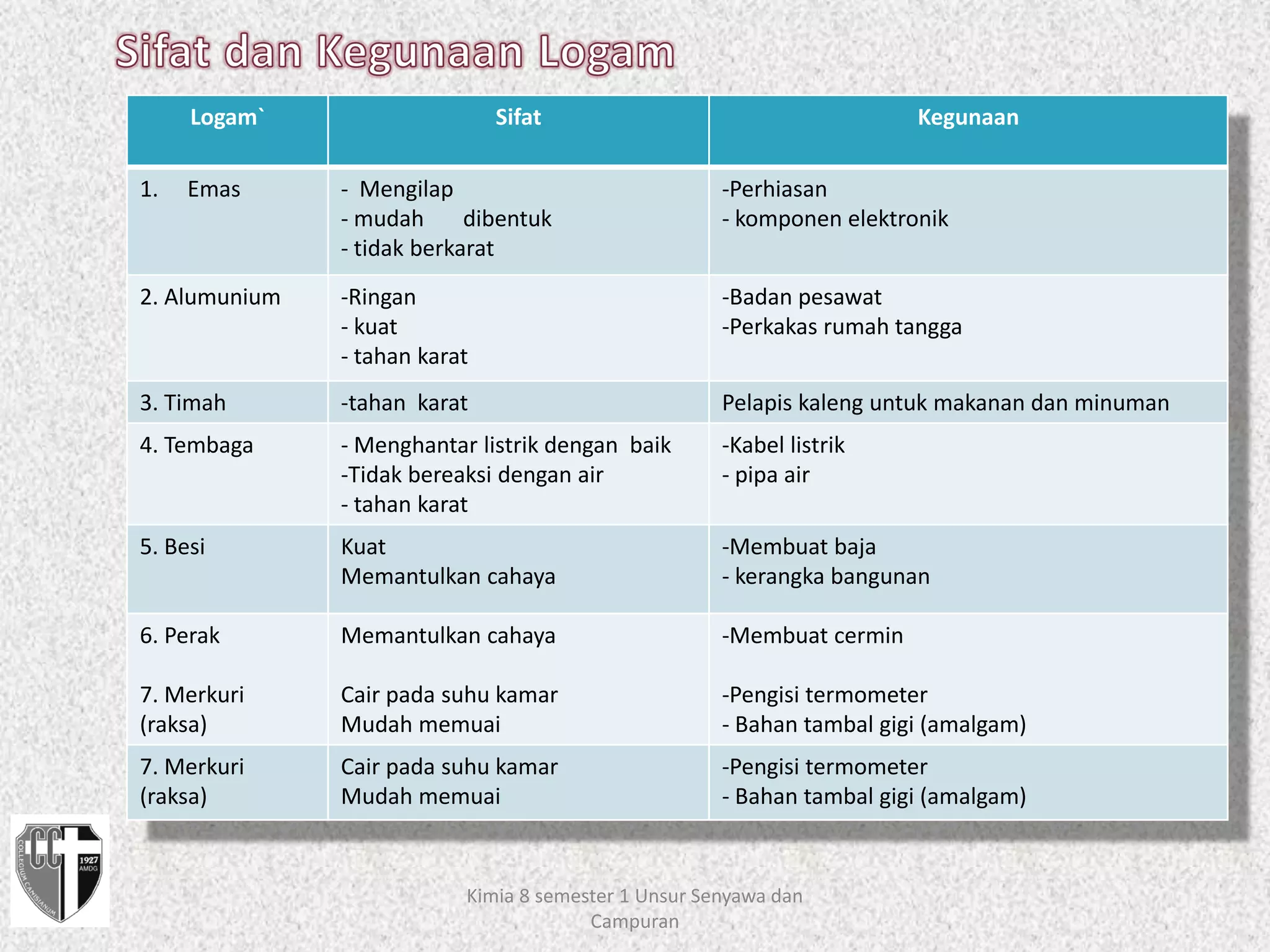 Materi pelajaran kimia kelas 8 semester 1 | PDF