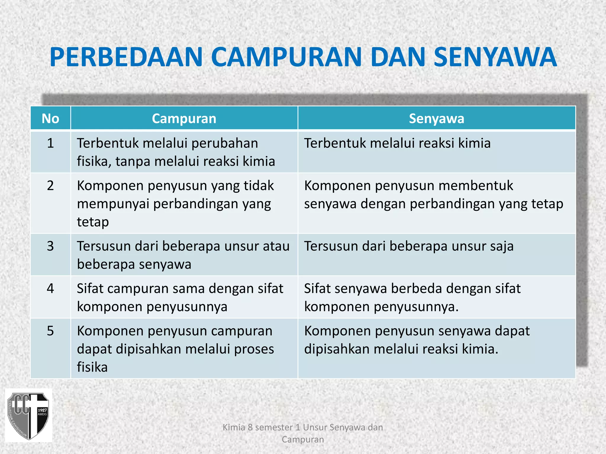 Materi pelajaran kimia kelas 8 semester 1 | PDF