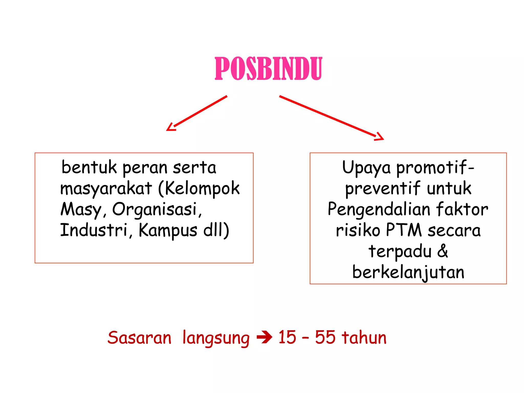 Materi pelatihan posbindu 25042018 | PPT