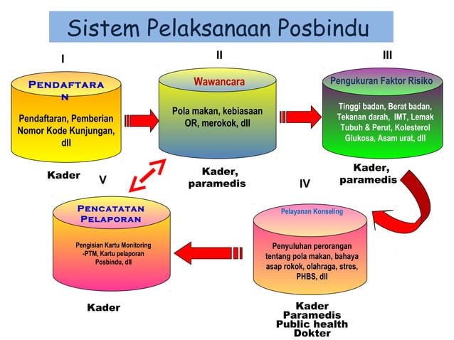 Materi pelatihan posbindu 25042018 | PPT
